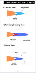 Different types of gas welding flames & their applications >Ultimate Guide