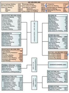 9 Most Popular Different Types Of Welding Processes & Their Advantages